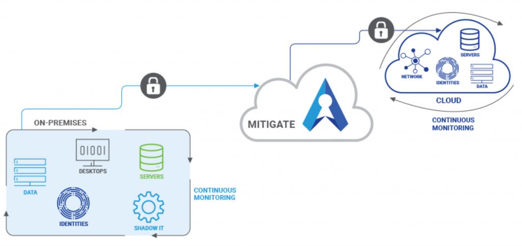 Mitigate - PTG